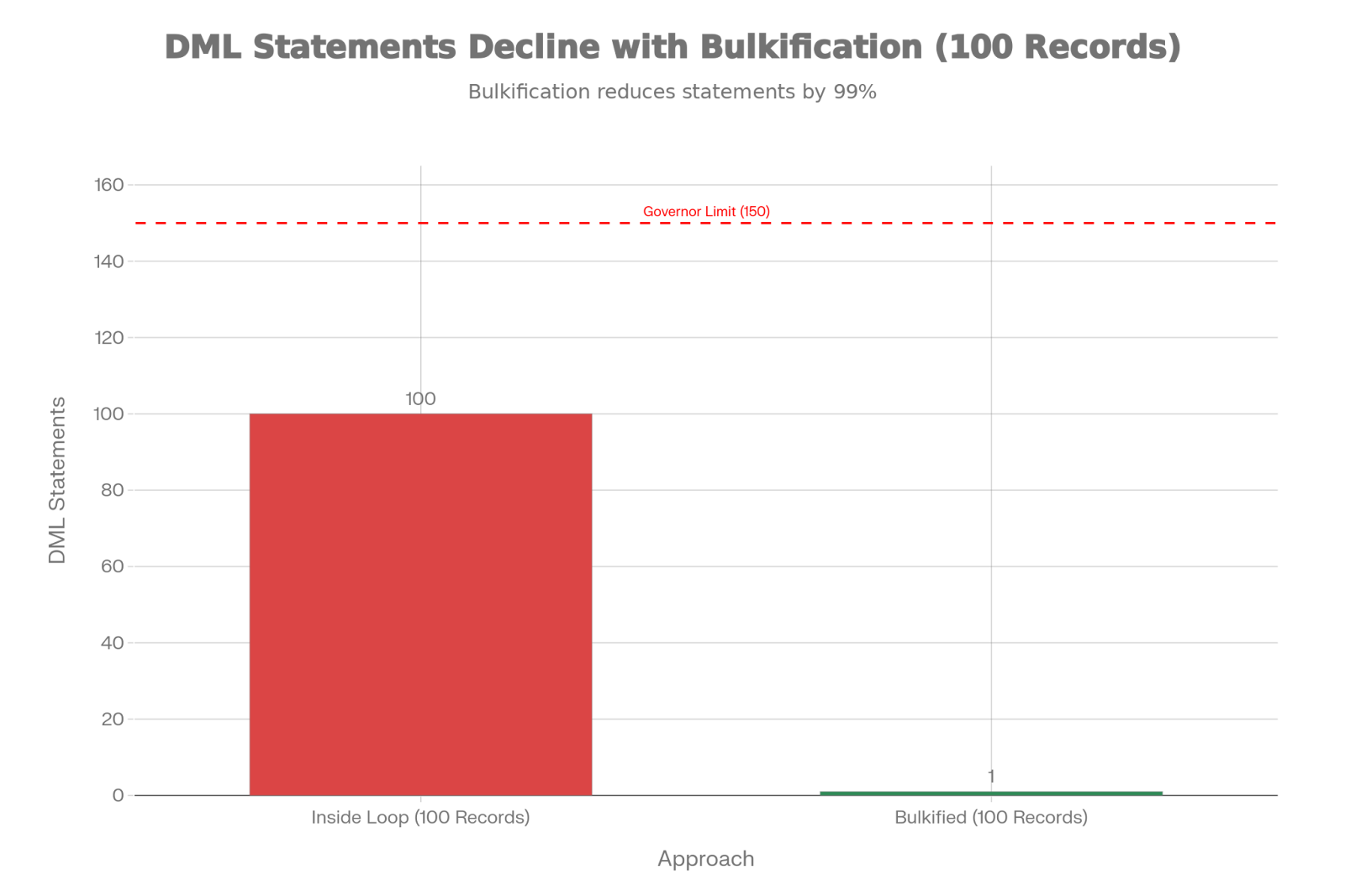 Blogs.Salesforce DML Checks Made Easy
